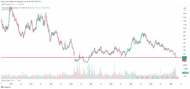 Transocean Stock: Deeply Undervalued (NYSE:RIG) | Seeking Alpha