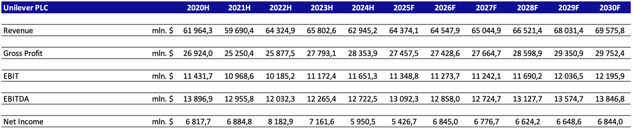 Unilever Is Back To Growth: Strategy, Numbers, And Potential (NYSE:UL ...