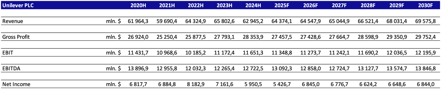 Unilever Is Back To Growth: Strategy, Numbers, And Potential (NYSE:UL ...