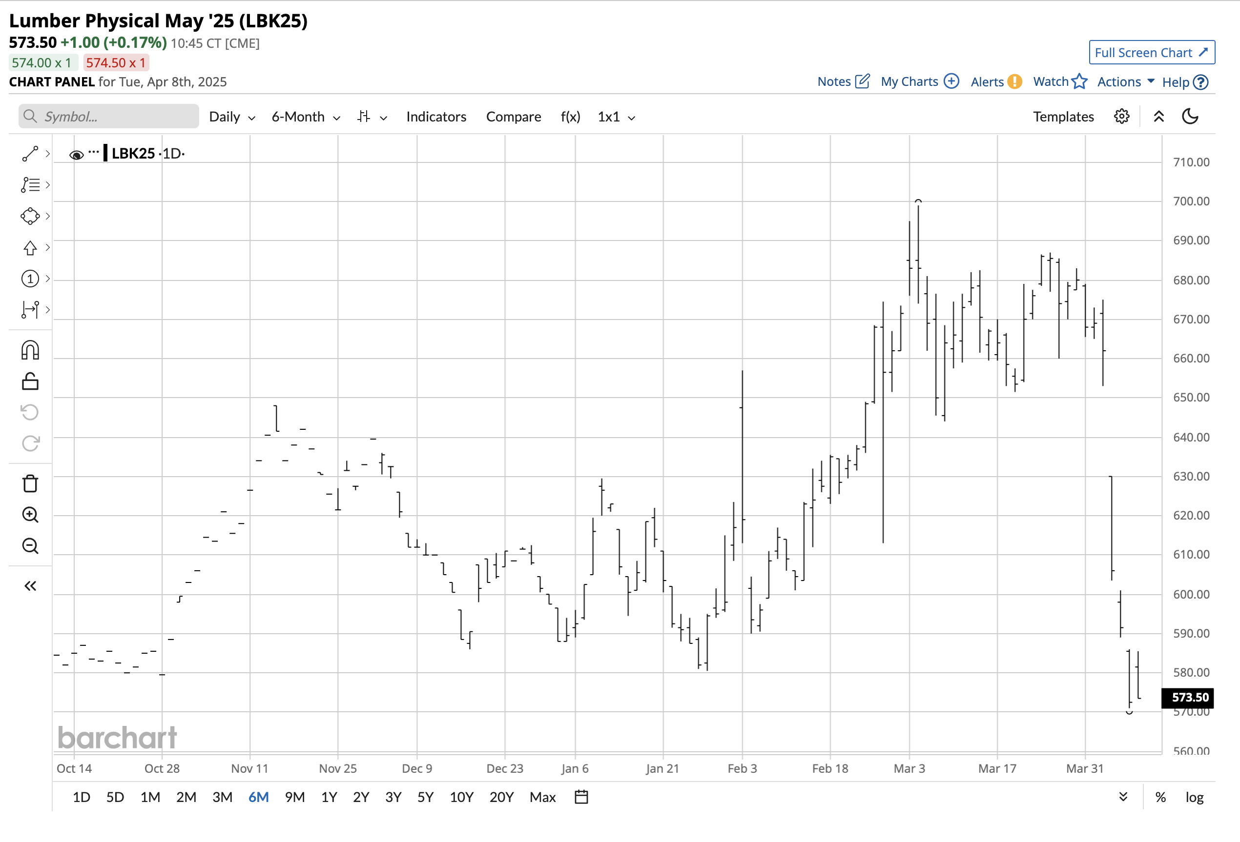 Weyerhaeuser And The WOOD ETF Sent A Signal To The Lumber Futures ...