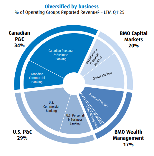 Ignore The Stumble: Bank of Montreal (BMO:CA) Stock Is Still A Buy ...
