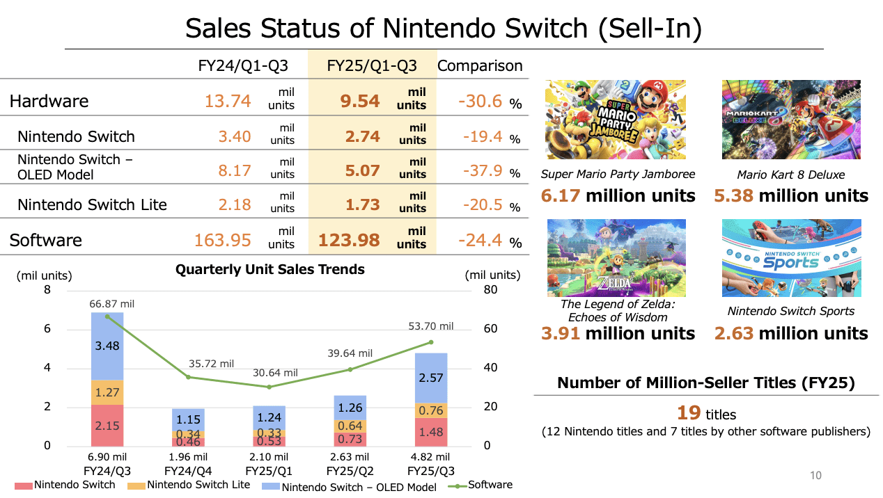 Even Amid Trade War, Nintendo (NTDOY) Set To Game On With Switch 2 And ...