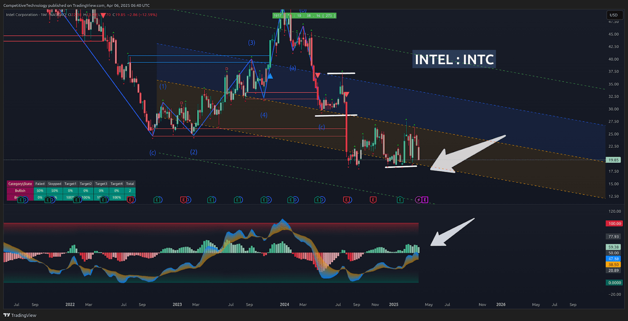 Intel Stock: Generational Buying Opportunity Approaches (NASDAQ:INTC) | Seeking Alpha