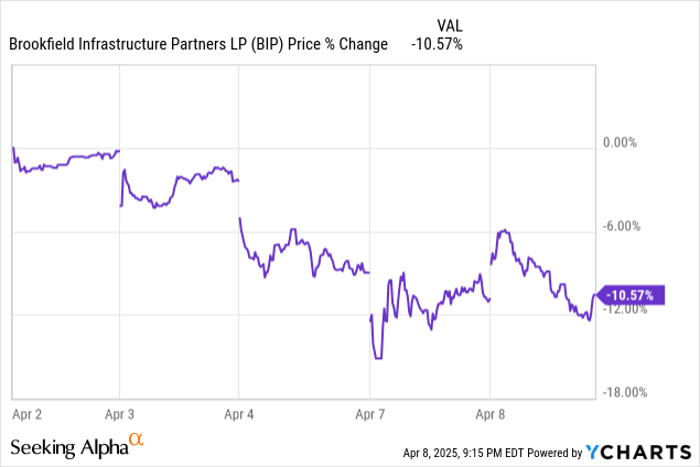 Brookfield Infrastructure: Tariff Fears Overdone, High Yield Looks Like a Steal (NYSE:BIP ...