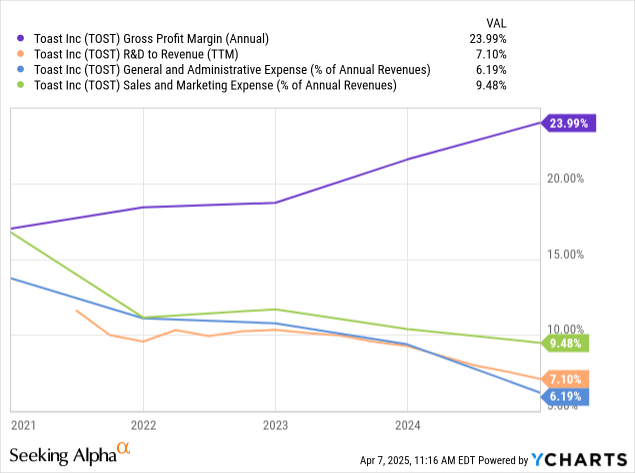 Toast Stock: Low Market Sentiment And Recession Are Only An Opportunity ...