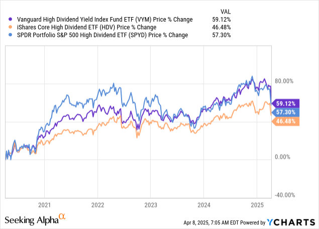 VYM ETF: 2.86% Is Considered High Yield In Today's Markets (NYSEARCA ...