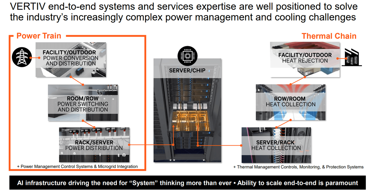 Vertiv Stock: Still A Strong Buy As Sell-Off Looks Overdone (NYSE:VRT) | Seeking Alpha