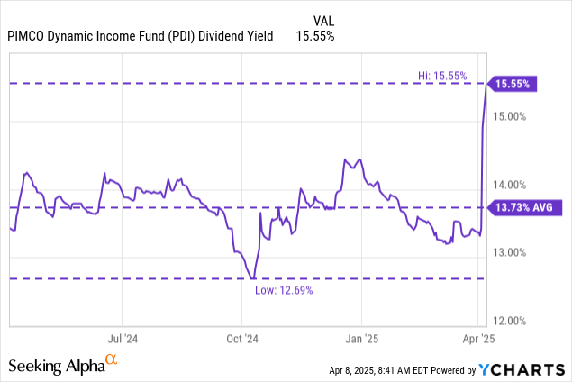 PDI: A Golden Buying Opportunity | Seeking Alpha