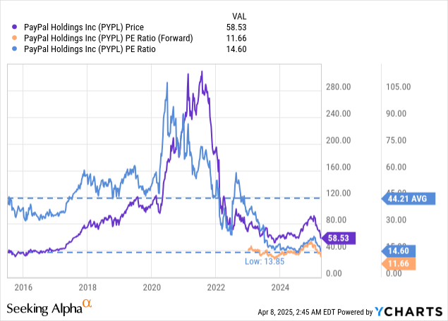 PayPal Stock: Here's Your Chance To Load Up (NASDAQ:PYPL) | Seeking Alpha