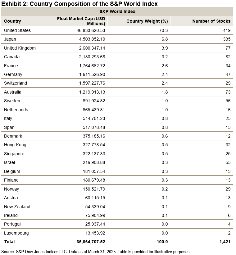 Navigating Developed Markets: The S&P World Index Explained | Seeking Alpha