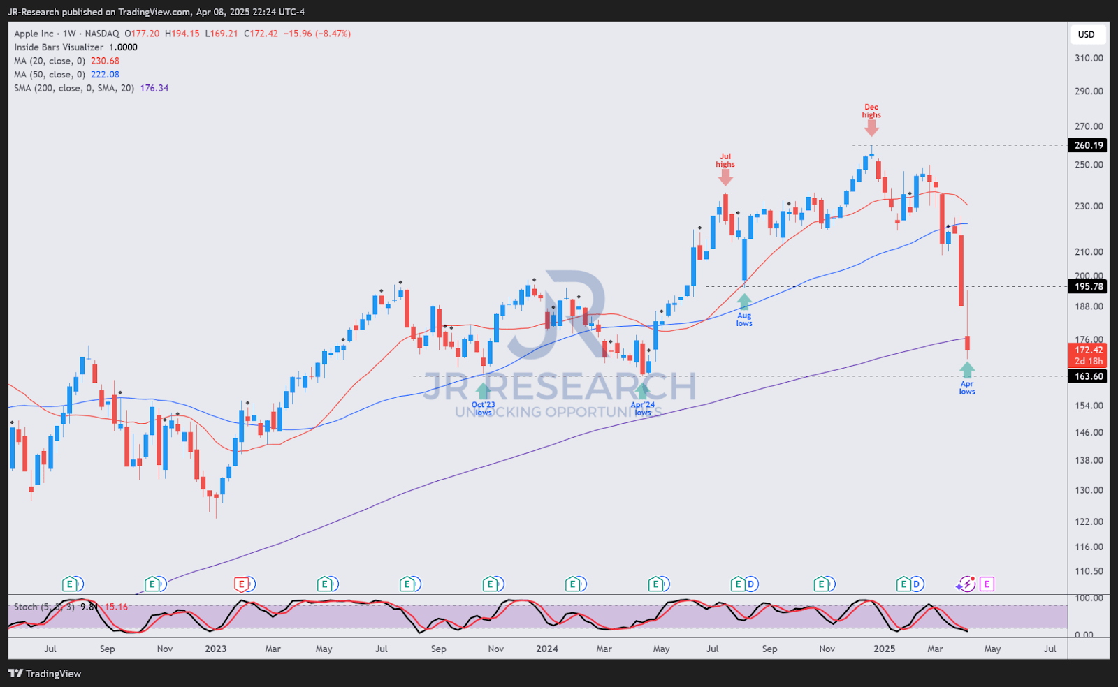 Apple: You Wanted It Cheaper, Now You Got It (NASDAQ:AAPL) | Seeking Alpha