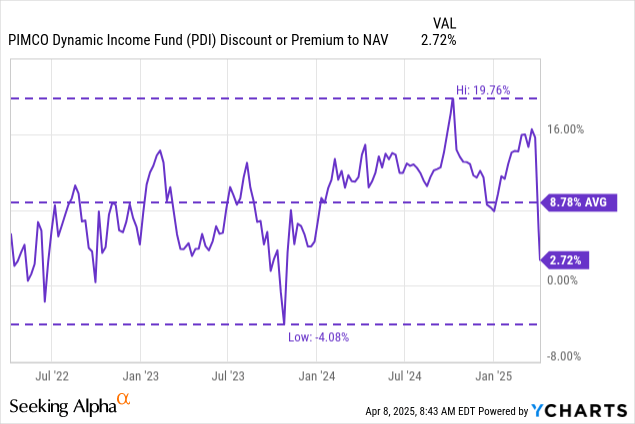 PDI: A Golden Buying Opportunity | Seeking Alpha