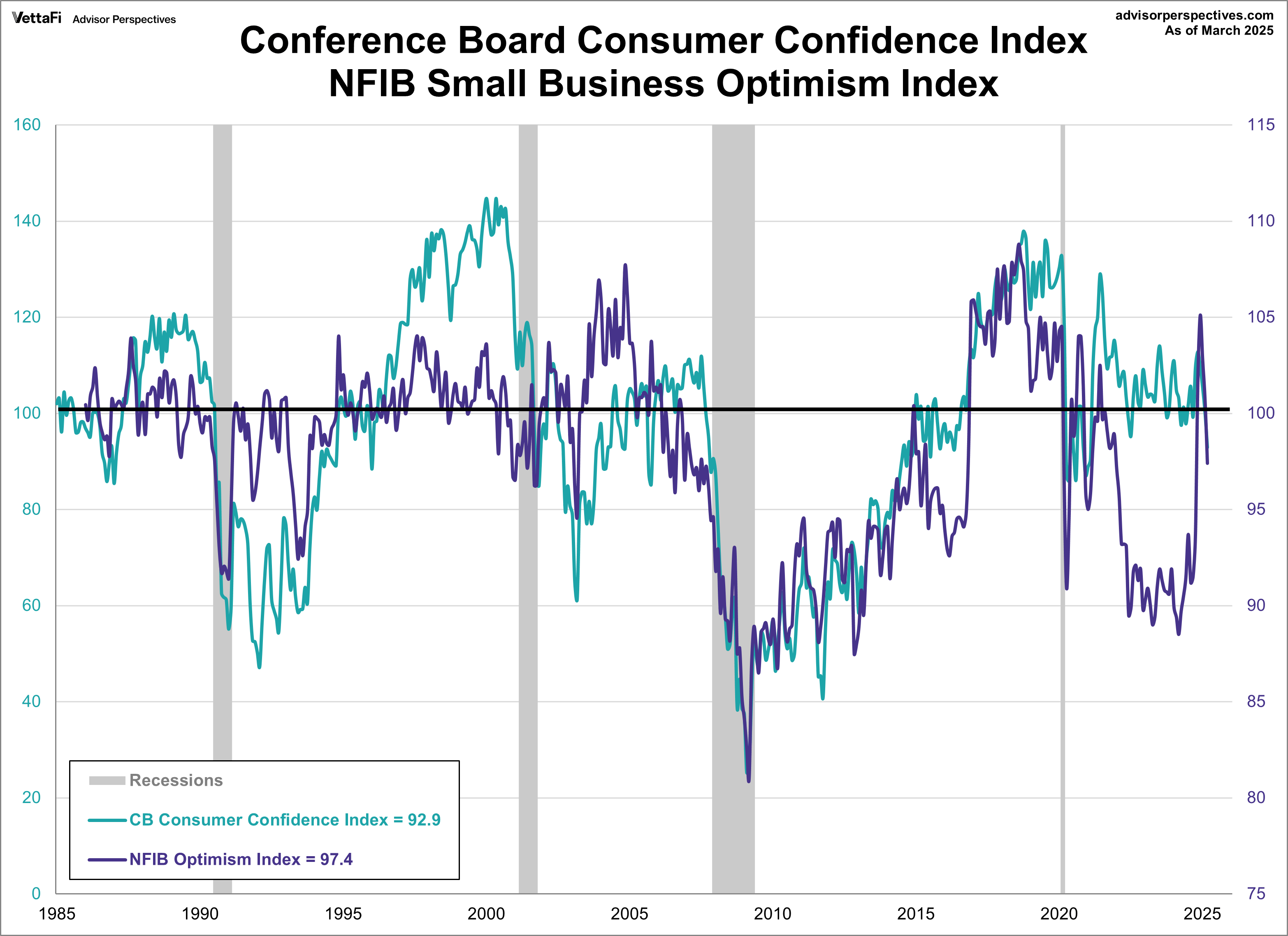 NFIB Small Business Survey: Sales Growth Expectations Scaled Back ...