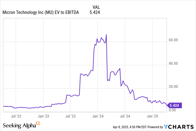 Micron Technology: I'm Doubling Down (NASDAQ:MU) | Seeking Alpha