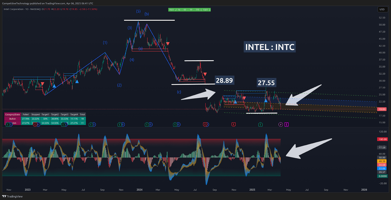 Intel Stock: Generational Buying Opportunity Approaches (NASDAQ:INTC) | Seeking Alpha