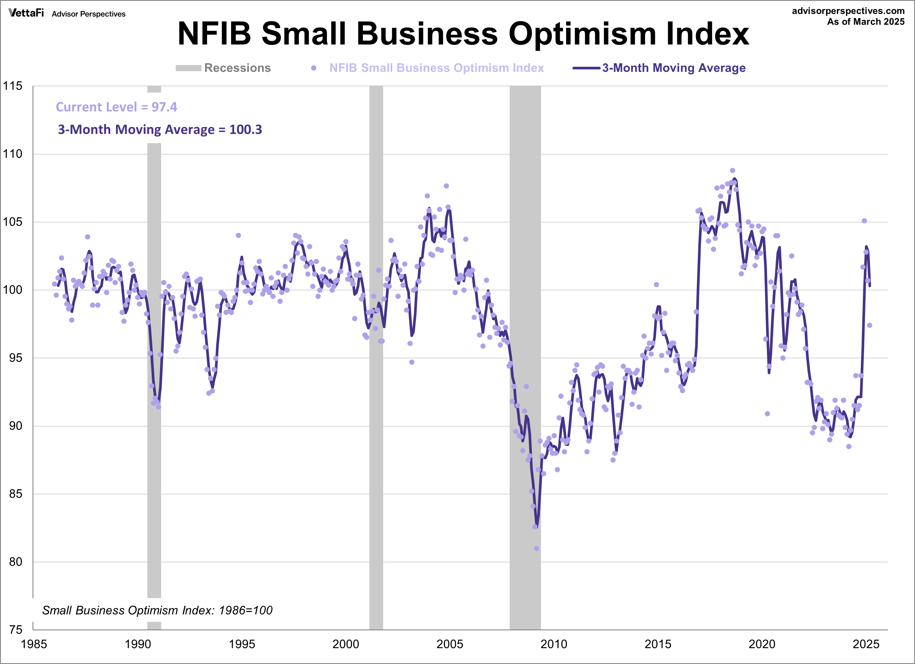NFIB Small Business Survey: Sales Growth Expectations Scaled Back ...