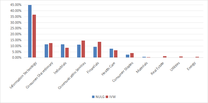 NULG: Riskier Than Other ESG ETFs | Seeking Alpha