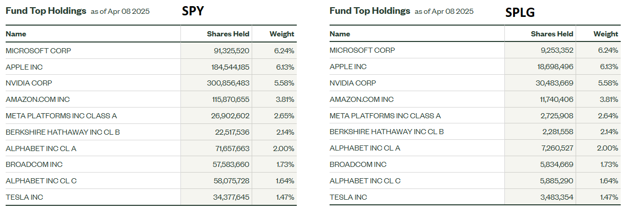 SPLG: Better Than SPY And VOO (NYSEARCA:SPLG) | Seeking Alpha