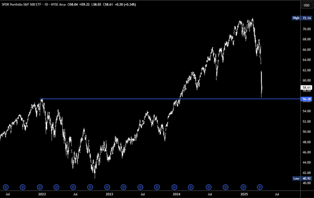 SPLG: Better Than SPY And VOO (NYSEARCA:SPLG) | Seeking Alpha