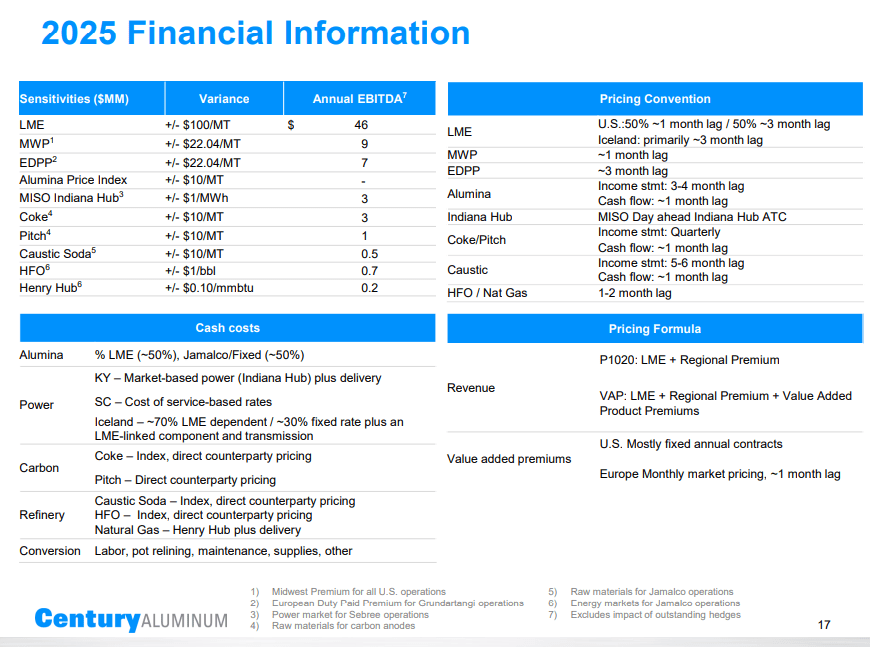 Century Aluminum Is A Risky Bet On The Rebounding Of The U.S. Aluminum ...