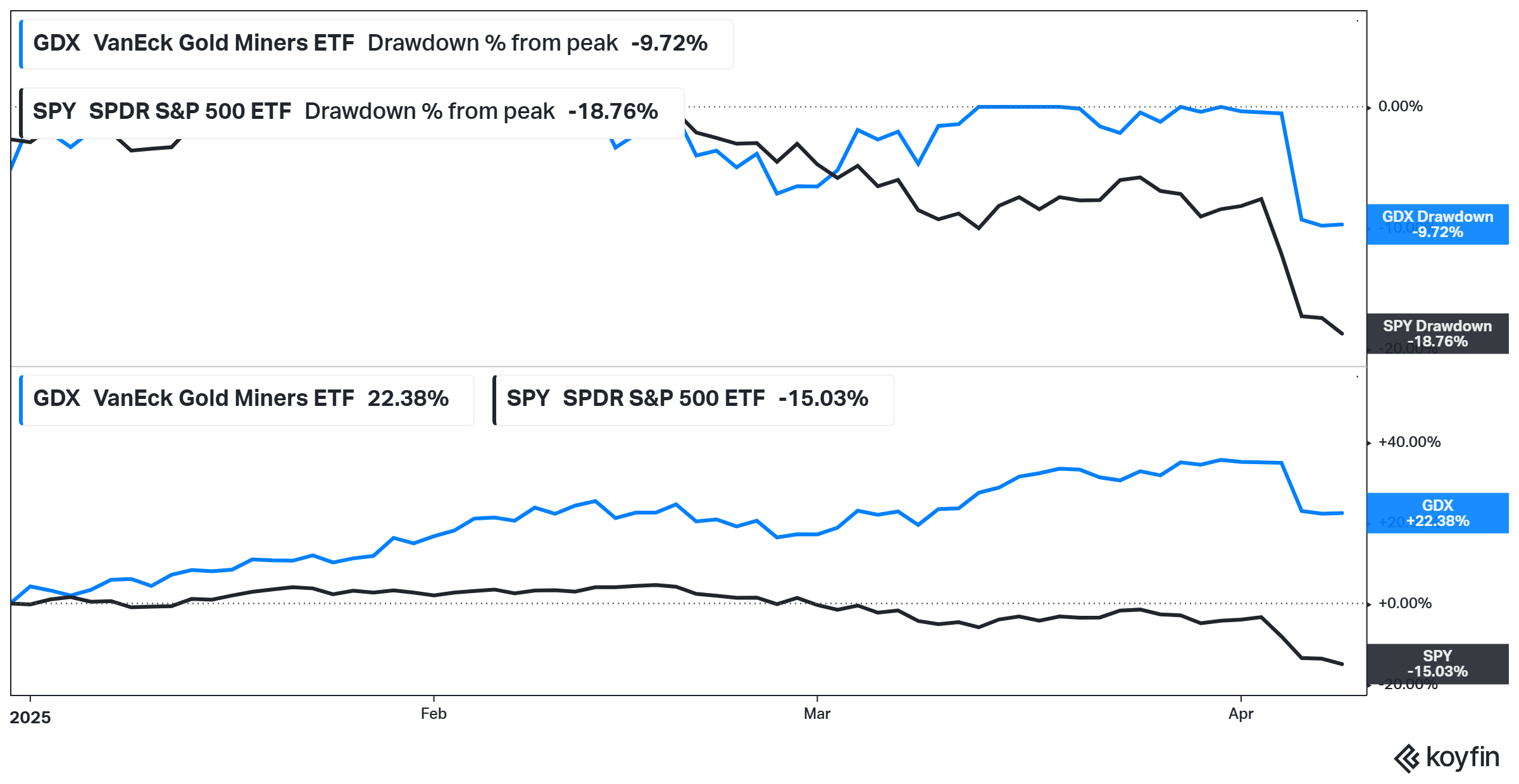 GDX: Expect The Outperformance To Continue | Seeking Alpha