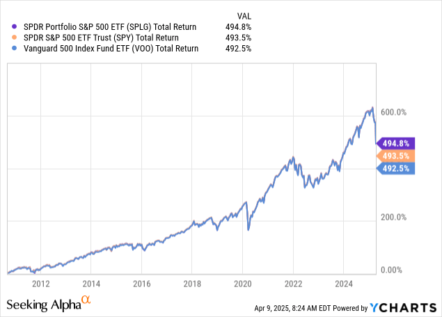 SPLG: Better Than SPY And VOO (NYSEARCA:SPLG) | Seeking Alpha