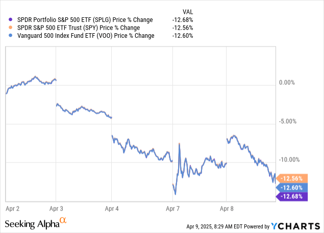 SPLG: Better Than SPY And VOO (NYSEARCA:SPLG) | Seeking Alpha