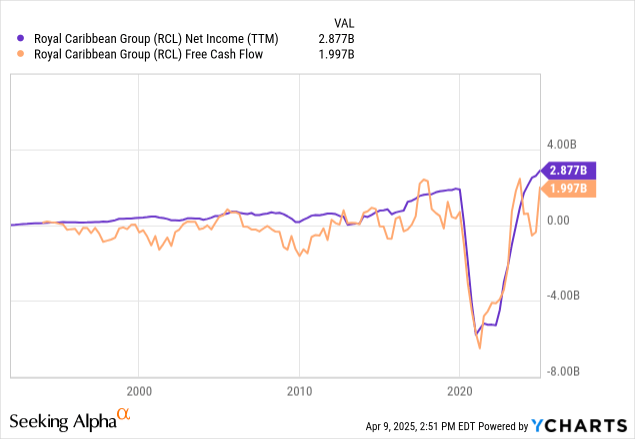 Royal Caribbean: Solid Stock, But I Can't Unsee That Chart (NYSE:RCL ...