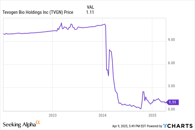 Tevogen Bio: Initiating Sell Rating Based On Pipeline Uncertainty And ...