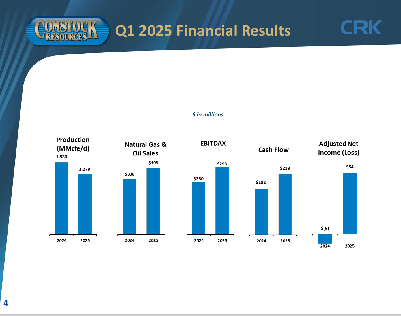 Comstock Resources: Leading Edge Of Industry Technology (NYSE:CRK ...