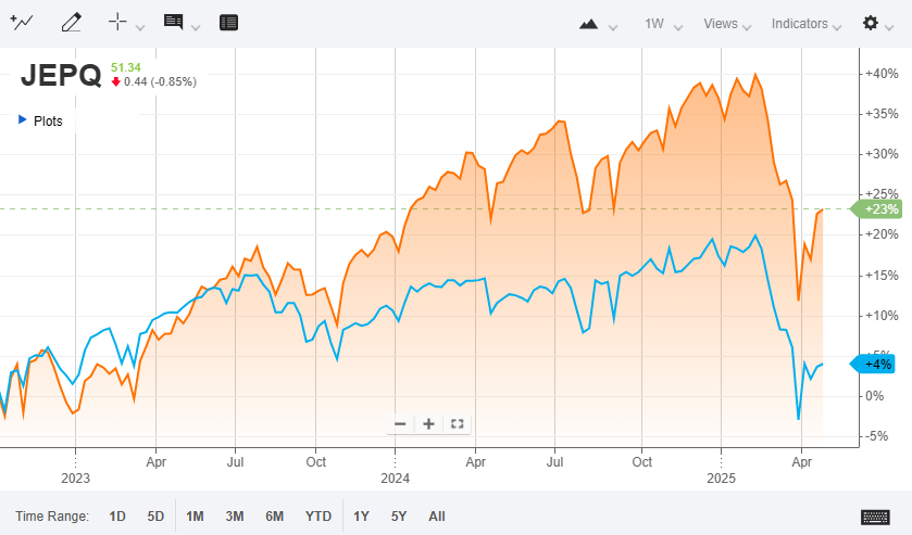 JEPQ ETF: A Big Income Opportunity Yielding Over 11% For 2025 (NASDAQ:JEPQ) | Seeking Alpha