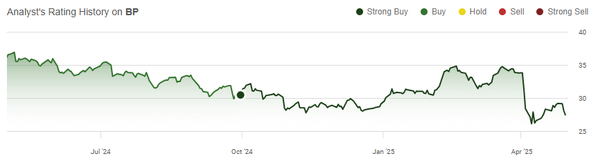 BP Stock's Dividend Approaches 7% And A Shift Toward Upstream Looks ...