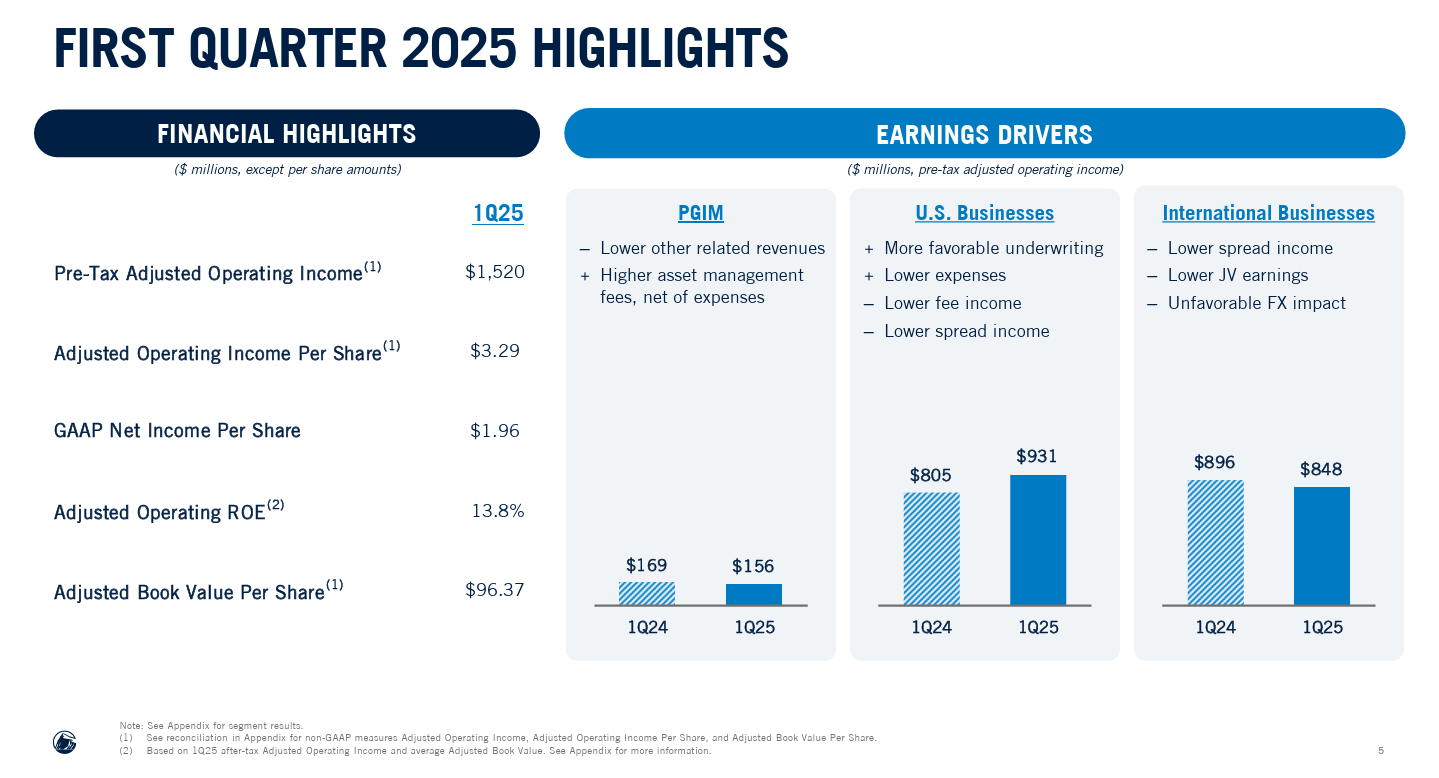Prudential Financial: Scoop Up This 5%-Yielding Blue Chip Now (NYSE:PRU ...
