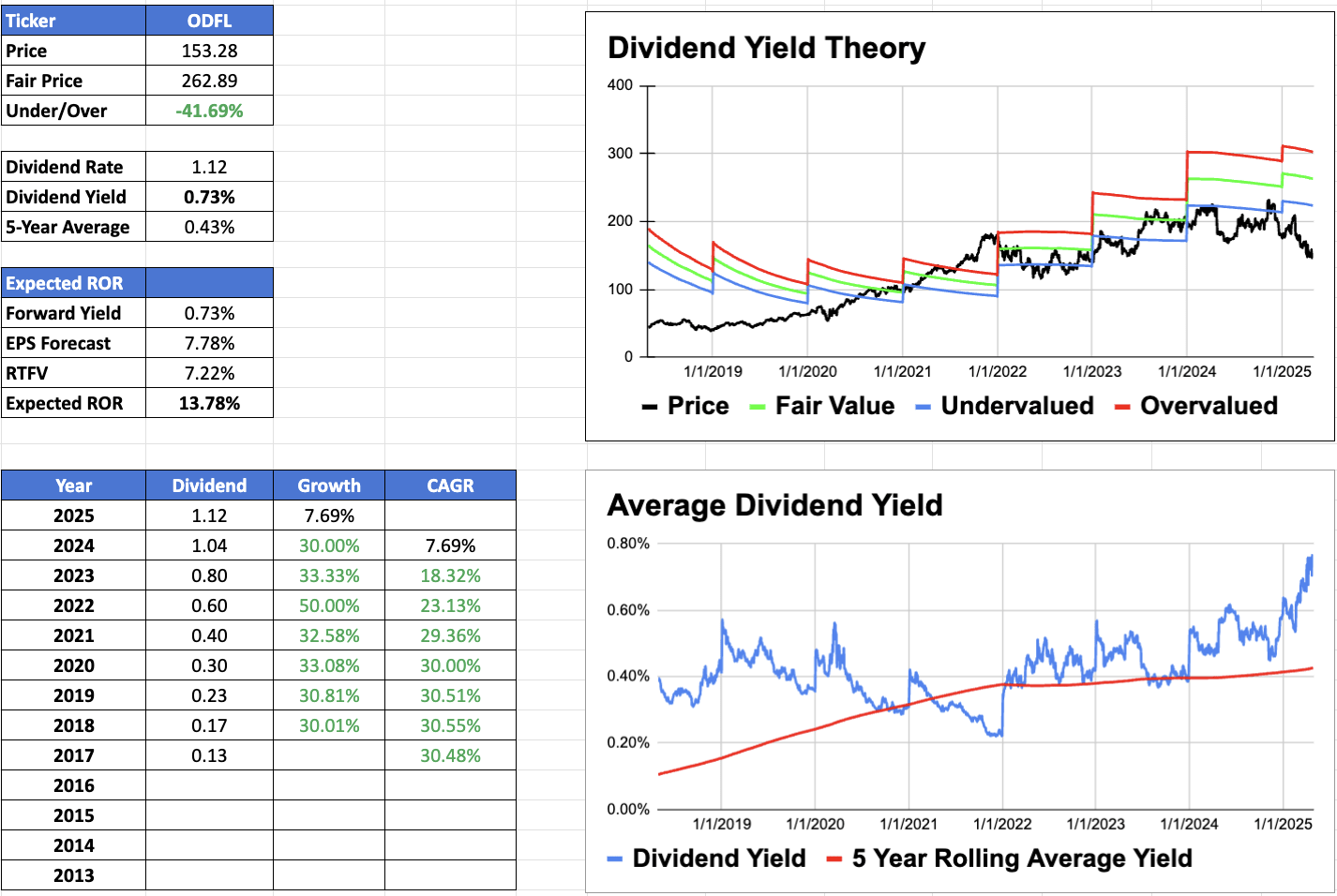 Top 15 High-Growth Dividend Stocks To Consider For May 2025 | Seeking Alpha