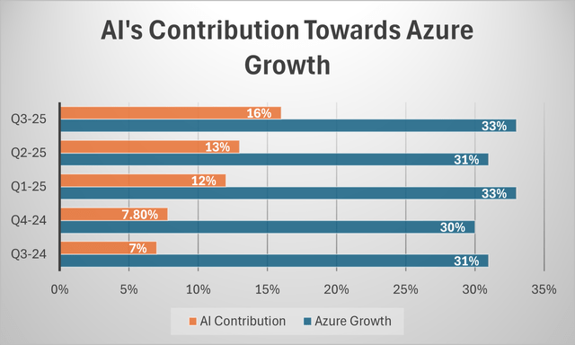 Microsoft: The Return Of Azure (Rating Upgrade) (NASDAQ:MSFT) | Seeking Alpha