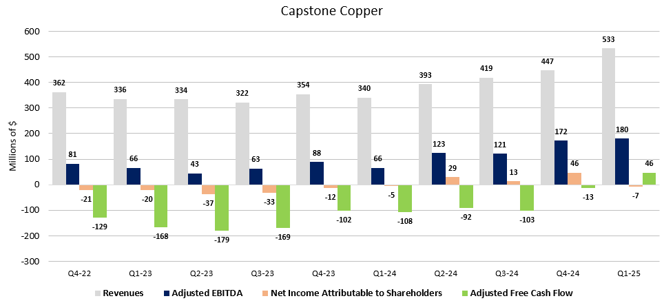 Capstone Copper: Solid Cash Flow In Q1 And An Attractive Valuation ...