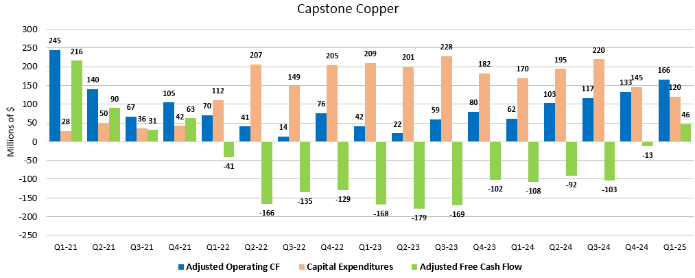 Capstone Copper: Solid Cash Flow In Q1 And An Attractive Valuation ...