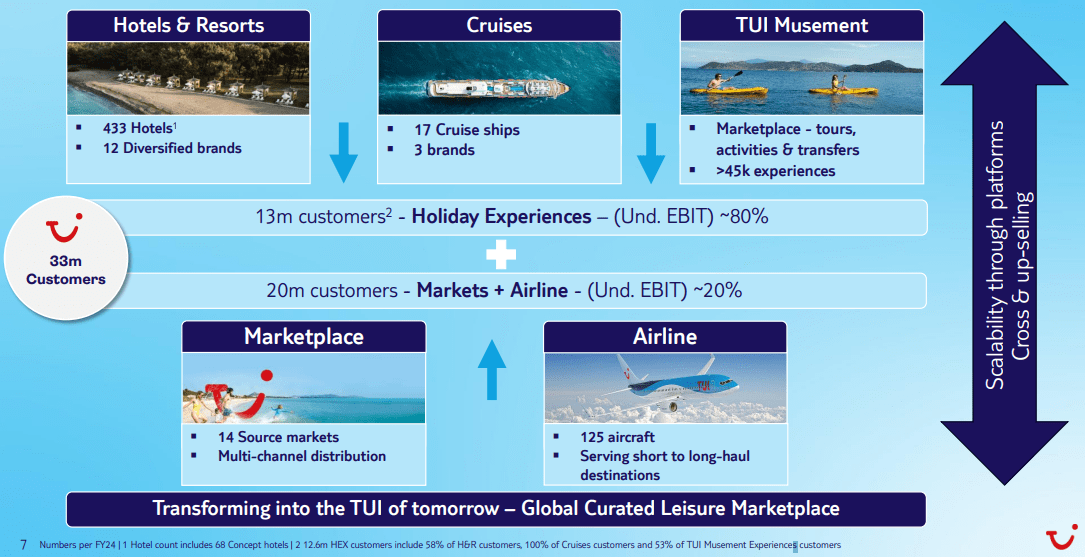 TUI - 2025 CMD Results As Expected, Upside In 2025E (TUIFF) | Seeking Alpha