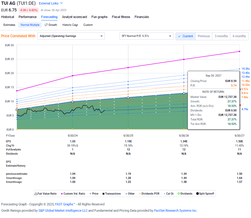 TUI - 2025 CMD Results As Expected, Upside In 2025E (TUIFF) | Seeking Alpha