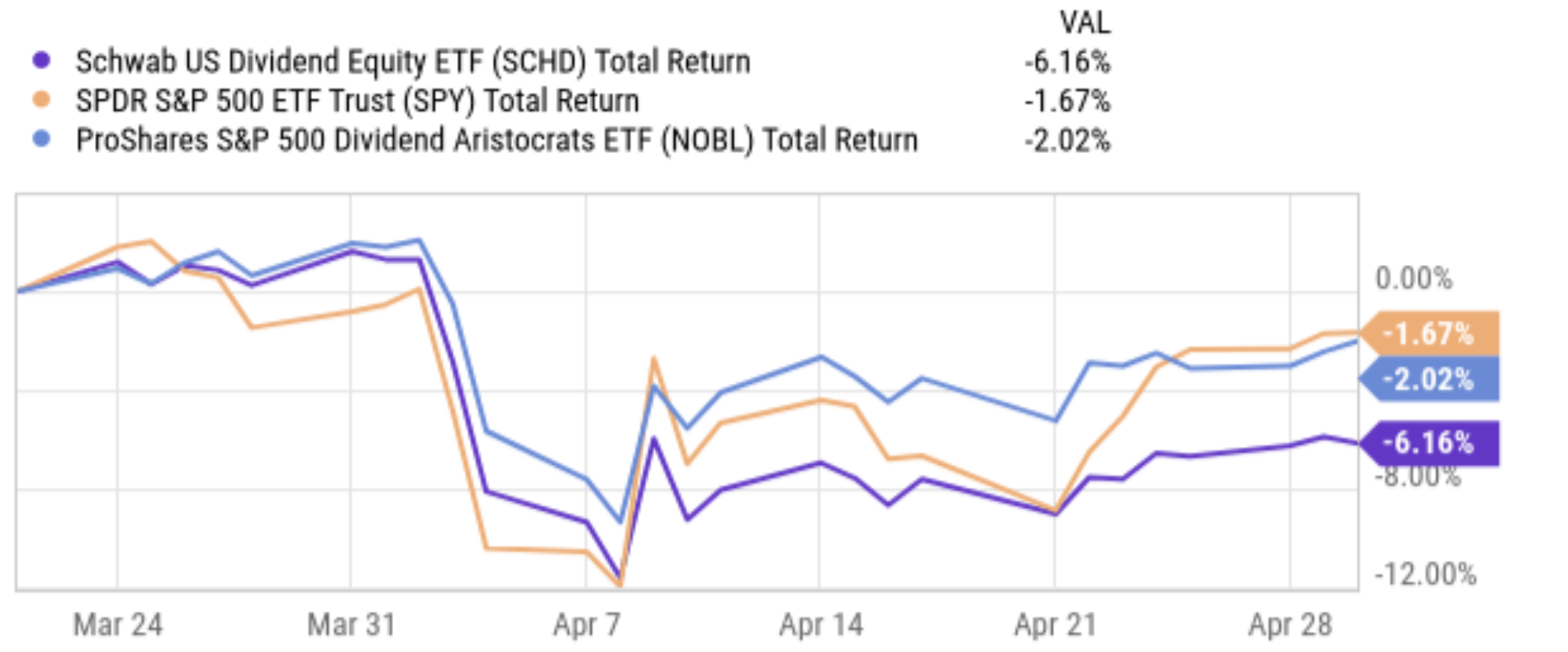 SCHD: 2025 Annual Reconstitution Turned Out To Be Ill-Timed (NYSEARCA:SCHD) | Seeking Alpha