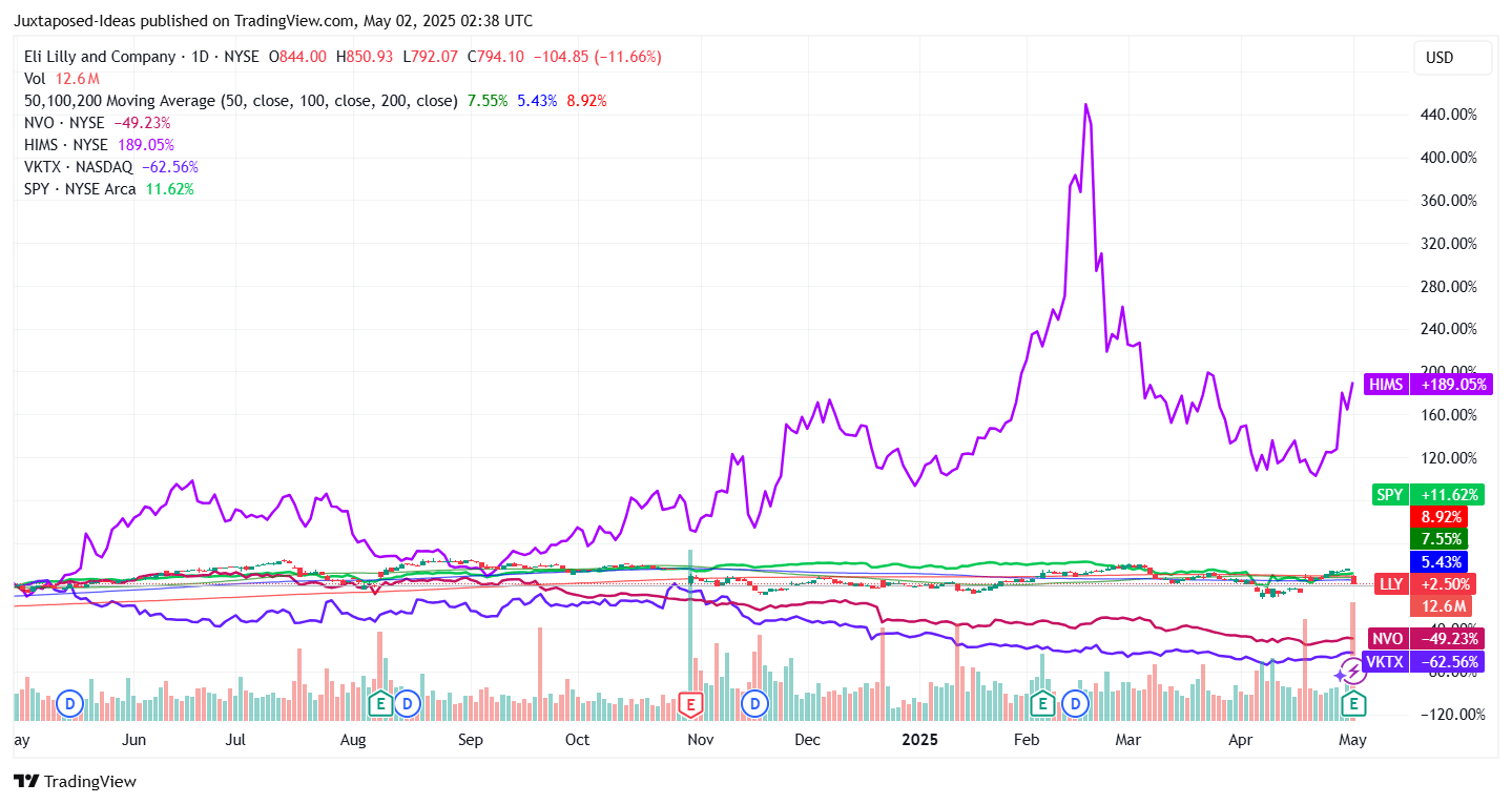 Eli Lilly's Meltdown Triggers Near Doubling Upside Potential ...