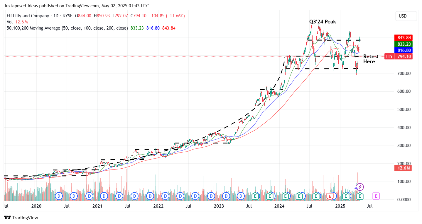 Eli Lilly's Meltdown Triggers Near Doubling Upside Potential ...