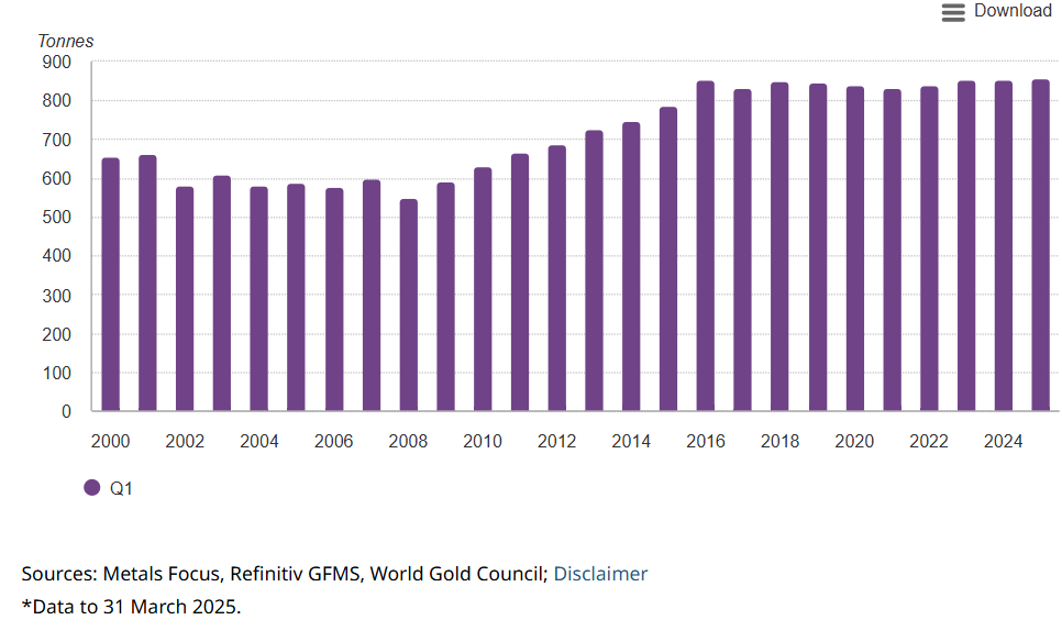 Gold Demand Trends: Q1 2025 | Seeking Alpha