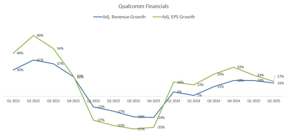Qualcomm Q2: Growing Non-Handset Business Is Encouraging (NASDAQ:QCOM) | Seeking Alpha