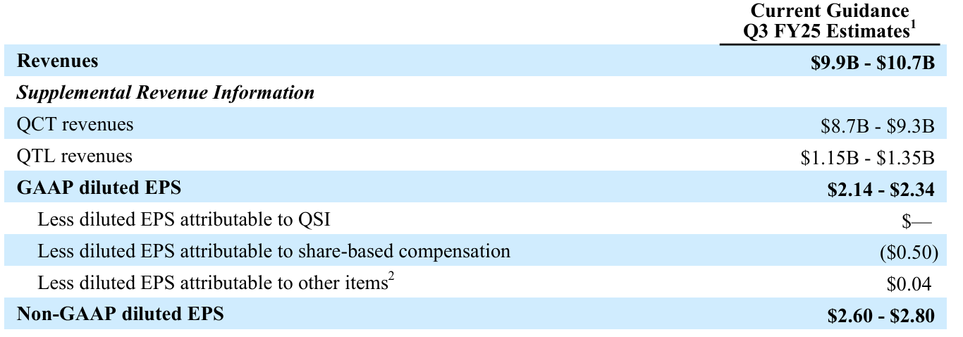 Qualcomm Q2: Growing Non-Handset Business Is Encouraging (NASDAQ:QCOM) | Seeking Alpha