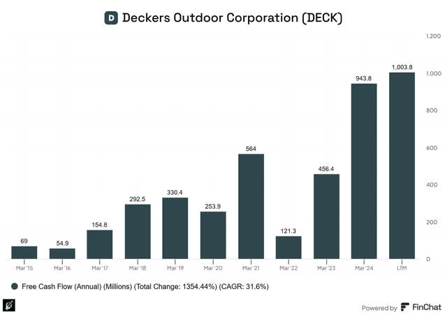 Deckers Outdoor: Every Big Dip Has Been A Gift. This One Is, Too (NYSE ...