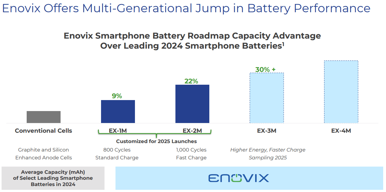 Enovix Stock Q1: Sell On Persistent Commercialization Challenges (NASDAQ:ENVX) | Seeking Alpha