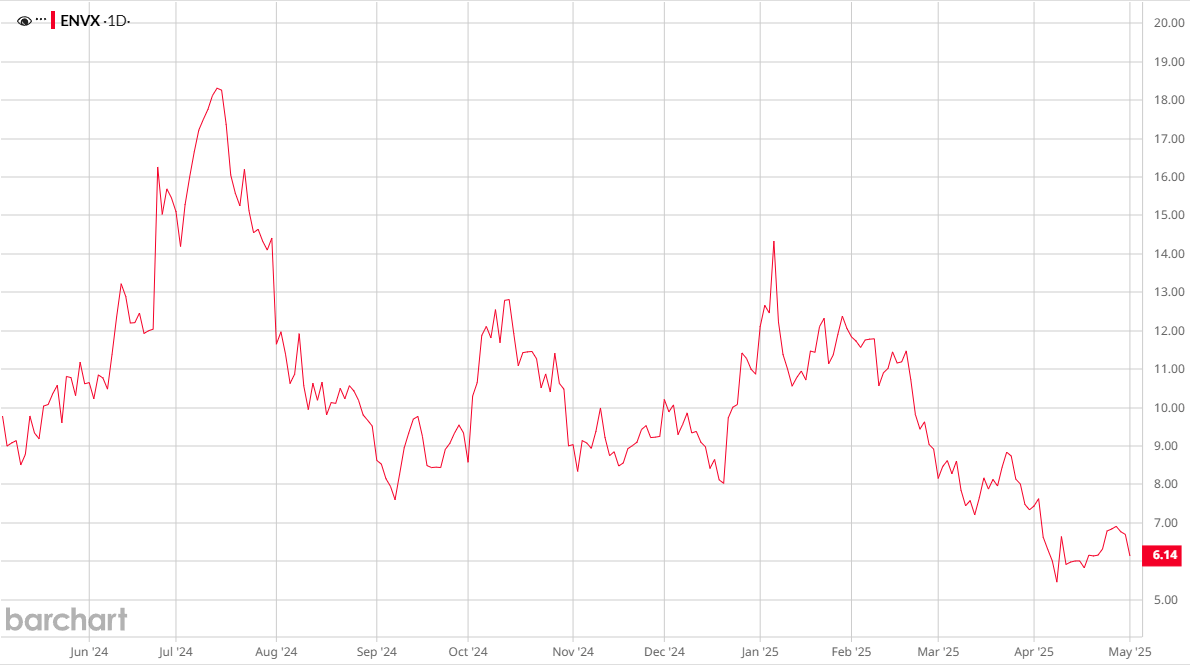 Enovix Stock Q1: Sell On Persistent Commercialization Challenges ...