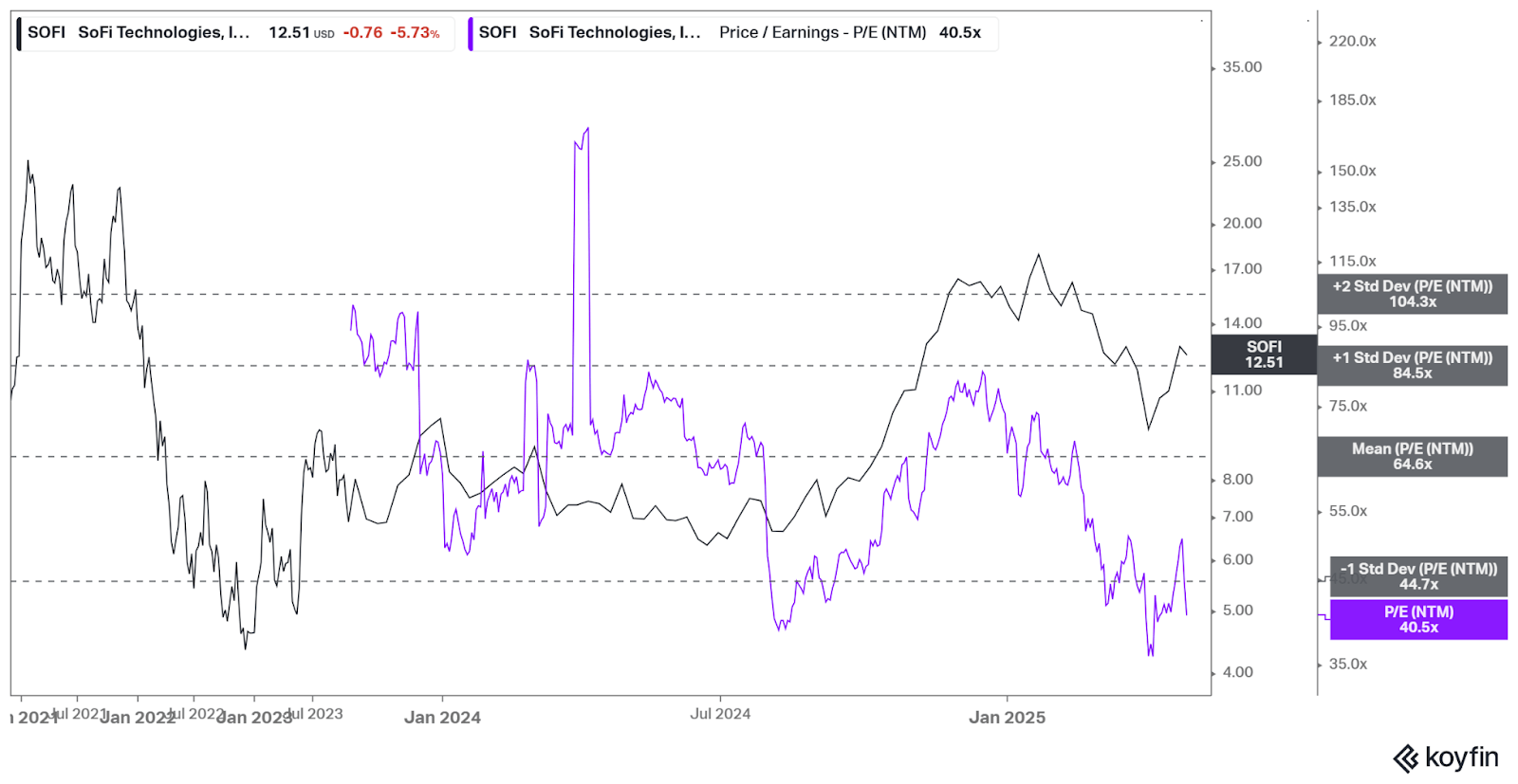 SoFi: Growth Not Over, But A Reversal Well Overdue (Rating Downgrade ...