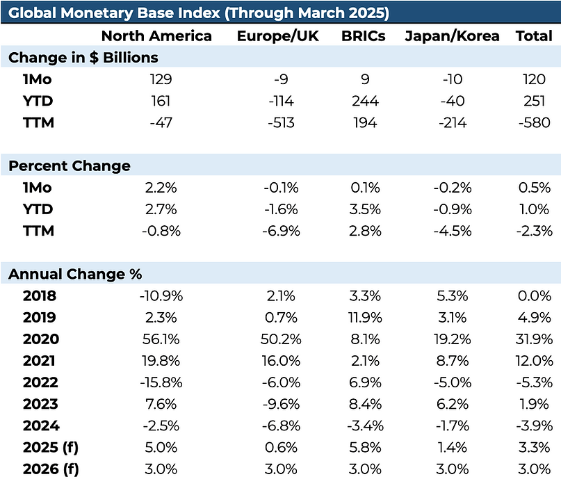 Global Monetary Base - Update Through March 2025 And 2025 Forecast | Seeking Alpha